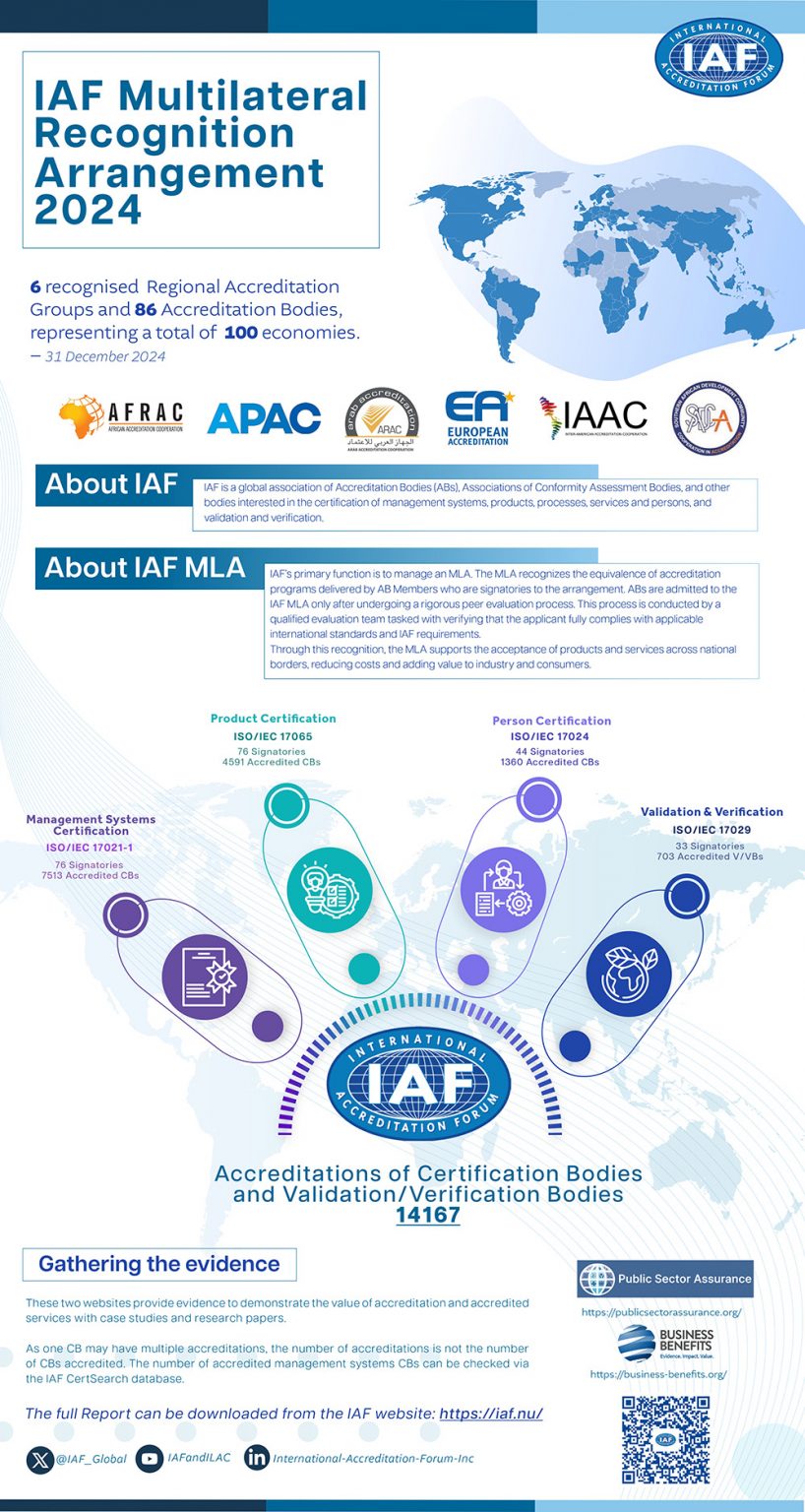 Infographic - IAF